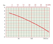 EGO 500 SELS Automatic Puddle Pump - Pumps to Low Levels — Flood ...
